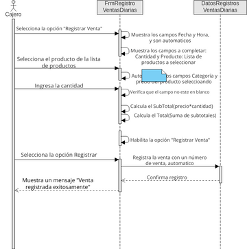 secuencia diagramas. | Visual Paradigm User-Contributed Diagrams / Designs